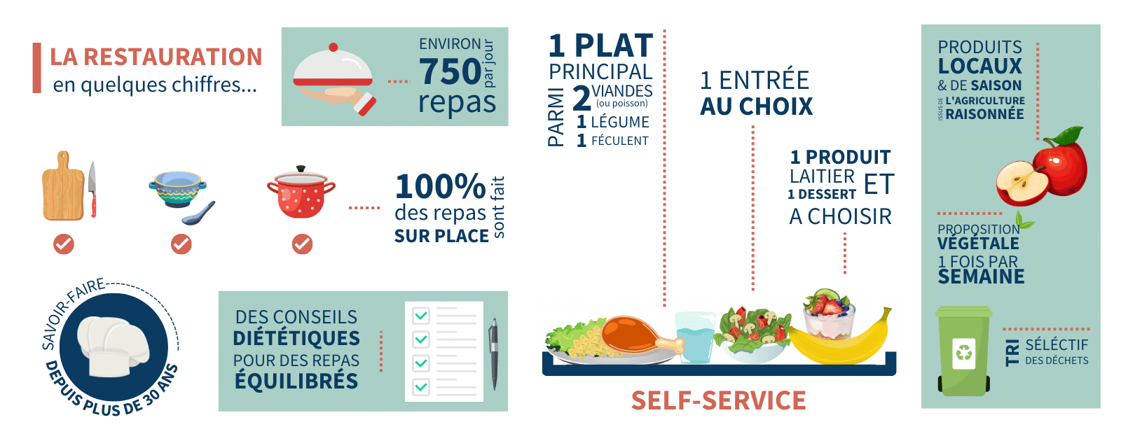 La restauration - Groupe Sacré Coeur La Salle